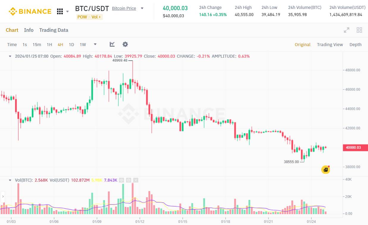 Grayscale chuyển hơn 90.000 BTC lên sàn - CoinMoi