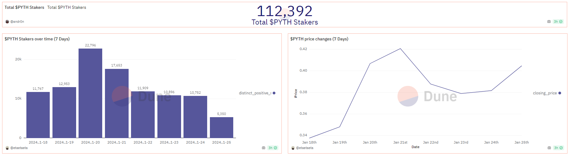 Pyth Network Đạt Hơn 110.000 Ví Staking - CoinMoi